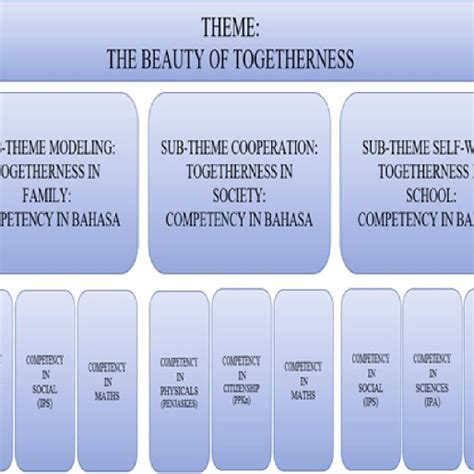Conceptual Model Design For Structuring Integrated Thematic Learning Download Scientific