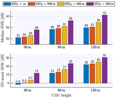 Median And 5 Worst Snr For Uavs Served By Both Standard And Dedicated Download Scientific