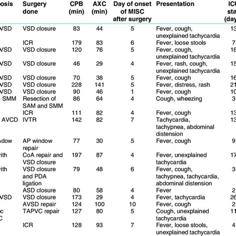 The Clinical Details Of Patients With Features Of Multisystem