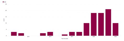 Dac Processes Types Of Dac And Current State Of Dac
