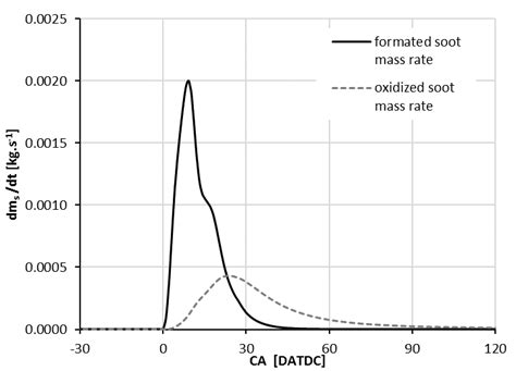 Figure A6 Soot Formation And Oxidation Rate At Nominal Engine Load Download Scientific Diagram