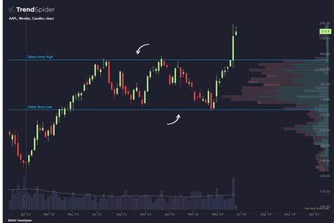 reimagining the volume by price indicator trendspider blog