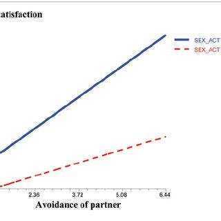 Interaction Between Sex Of Actor And Avoidance Of Partner With Respect Download Scientific