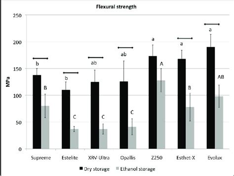 Mean Values And Standard Deviation Of Flexural Strength Different