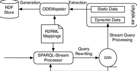 Approach To Generate Static Rdf And To Query Rdf Streams With Sparql