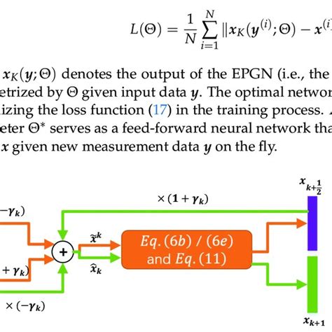 Data Flow In The Kth Phase Of Epgn Represents Element Wise Sum