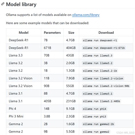 Deepseek R1模型5分钟下载本地对话——忘掉cuda、gpu和烦人的代码：ollama本地部署deepseek R1全攻略ollama Npu Csdn博客