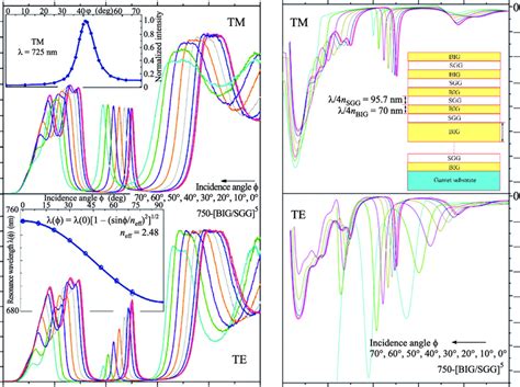 Color Online Transmission T And Faraday Rotation Θf Spectra For Tm