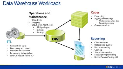 data is everywhere but data warehouse in sql server