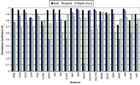correlation coefficients of glcm texture features related to the