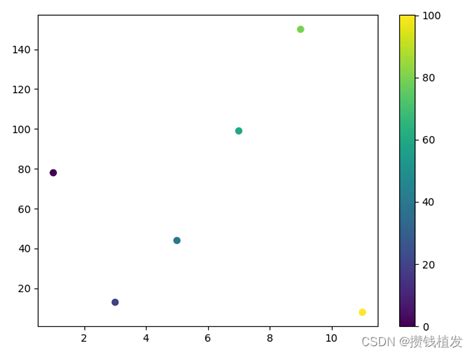史上最全最详细python绘图手册看我就够Matplotlib绘图详解 matplotlib手册 CSDN博客