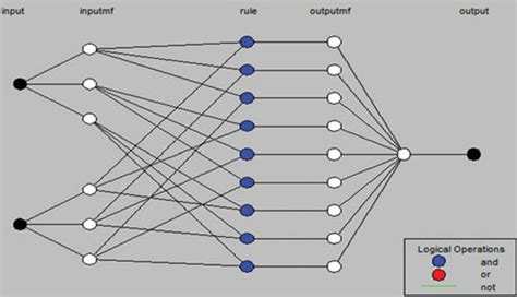 In Neuro Fuzzy Control Neural Networks Are Used To Design Membership Download Scientific