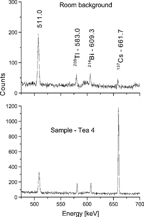 Lower Panel Shows A Portion Of A Gamma Ray Spectrum Observed From A