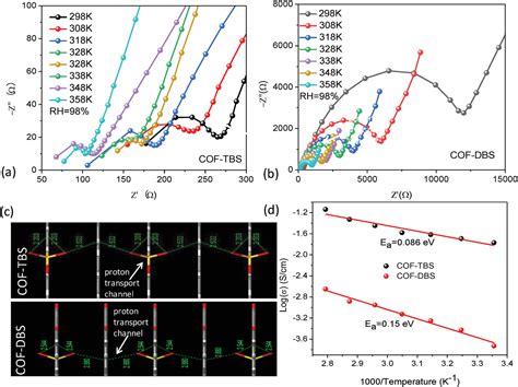 Sulfonic‐pendent Vinylene‐linked Covalent Organic Frameworks Enabling Benchmark Potential In
