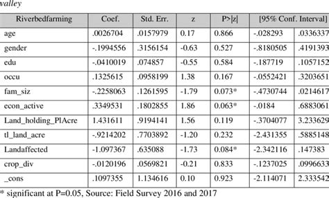 Probit Regression Model Analysis For Factors Affecting Riverbed Farming Download Scientific
