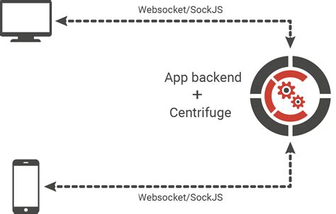 Centrifugo V2 0 Released Built On Top Of New Real Time Messaging Library For Go Language By