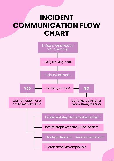 16 Incident Flow Chart Templates Pdf