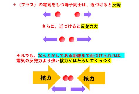 核融合反応の条件 Qanda 2 核融合の先生