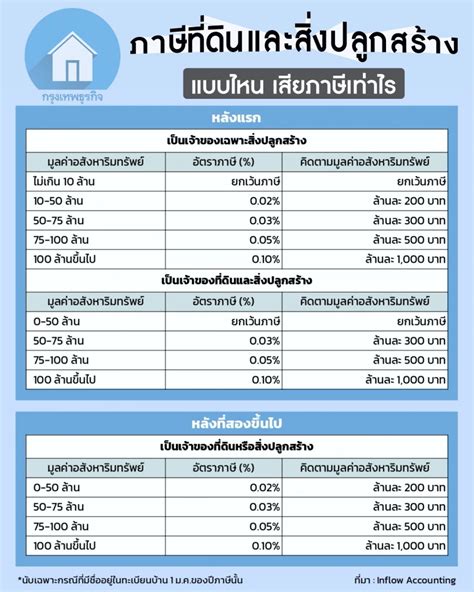 ก่อน ซื้อบ้าน ต้องเข้าใจ ภาษีที่ดินและสิ่งปลูกสร้าง ทำอย่างไรให้