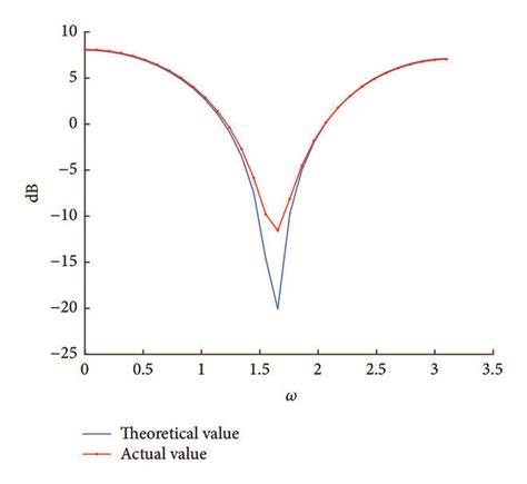 Comparison Of Amplitude Frequency Response Of The First Order Kernel