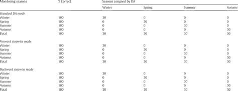 Classification Matrix For Discriminant Analysis Of Temporal Variations