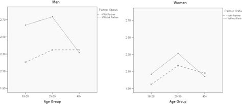 Figures Depicting The Three Way Interaction Between Sex Partner Download Scientific Diagram