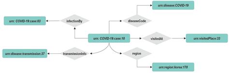 Infection Ngsi Ld Entity Relationship Data Model A Graphical Download Scientific Diagram