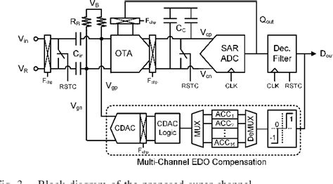 Figure from Actively Multiplexed μECoG Brain Implant System With Incremental ΔΣ ADCs Employing