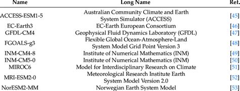 List Of The Nex Cmip6 Global Downscaled Climate Models Used In This
