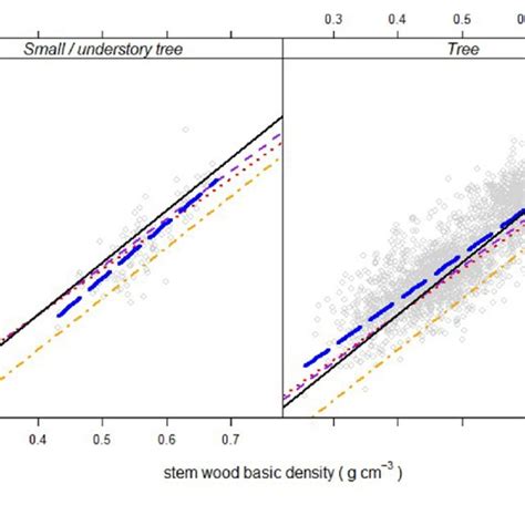 Branch Wood Stem Wood Basic Density Ratios As A Function Of Tree Download Scientific Diagram