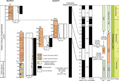 Composite Magnetic Polarity Stratigraphy Of The Proximal Cordilleran Download Scientific