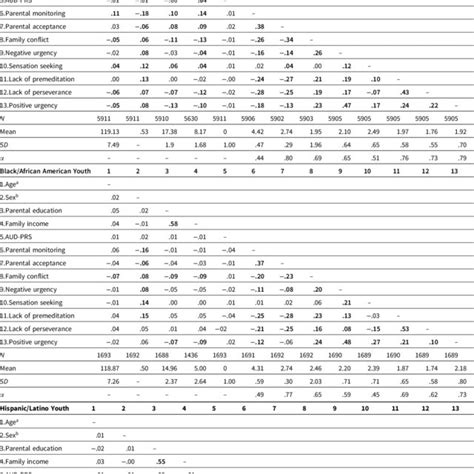 Descriptive Statistics And Bivariate Correlations Among Key Study