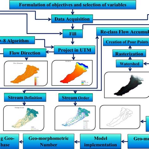 Flow Chart Showing The Methodology Adopted For Flood Vulnerability