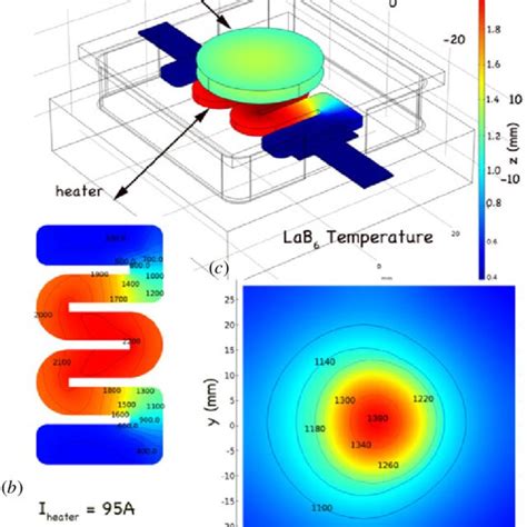 A Drawing Of The Cathode A With Contour Plots Predicting The