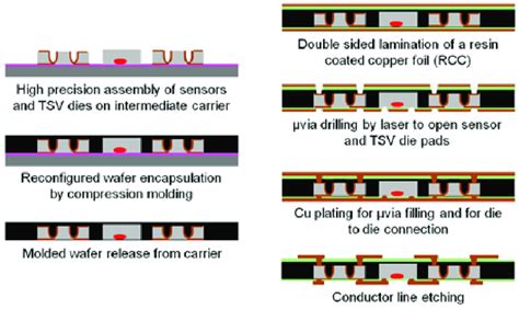 Process Flow Fowlp With Met Via Tsv Interposer Dies For 3d Electrical