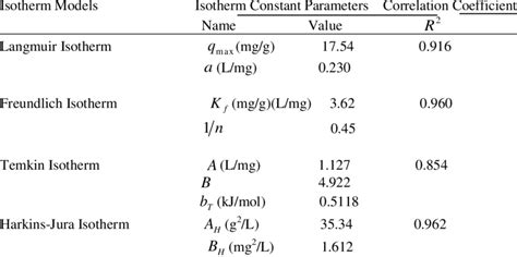 Adsorption Isotherm Parameters And Correlation Coefficients For The