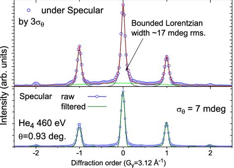 Transverse Momentum Distribution K Y At The Specular Angle Bottom Download Scientific