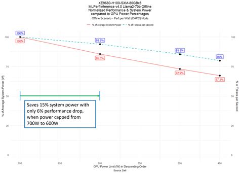 Enabling Efficient LLM Inferencing Power Capping Strategies For PowerEdge XE9680 Dell