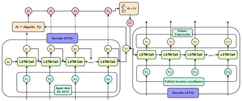ijgi free full text dynamic perception based vehicle trajectory