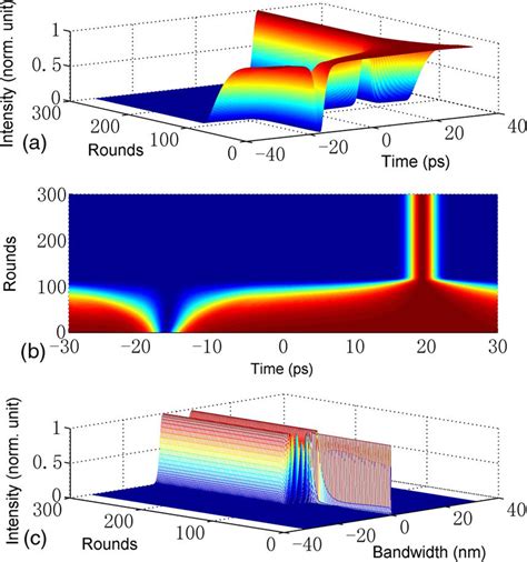 Conversion Of A Dissipative Black Soliton Into A Bright Soliton Lcpdb