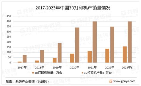 2023年中国3d打印机行业产销量、市场规模及部分专利一览 图 共研咨询共研网