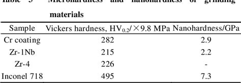 Table 3 From Effects Of Cr Coating On Fretting Wear Behavior Of Zr 1nb
