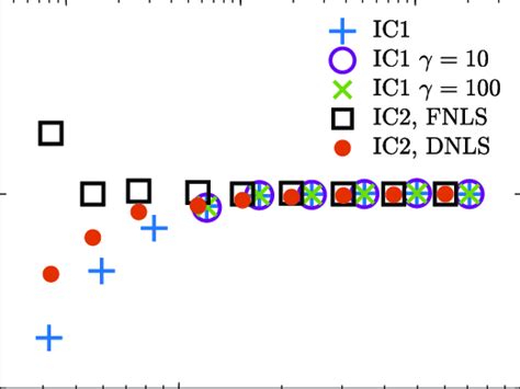 The values of the renormalization parameter β that minimize the Download Scientific Diagram