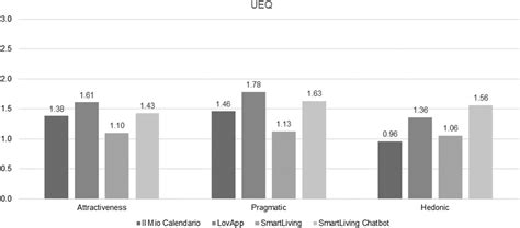 The Comparison Of The Ueq Qualities For Both The Domains Download Scientific Diagram