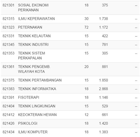 Engineer Teknologi Universitas Hasanuddin Daya Tampung Universitas