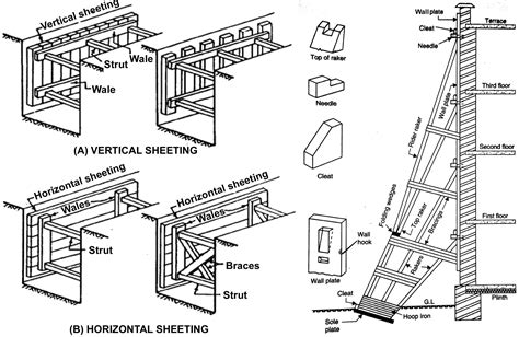 Practical Excavation And Trench Temporary Shoring Des