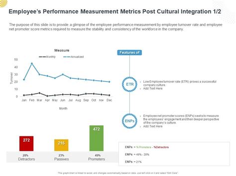 Employees Performance Measurement Metrics Post Cultural Integration Ppt Powerpoint