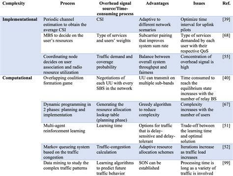 Table 5 From Survey Of Radio Resource Management In 5g Heterogeneous
