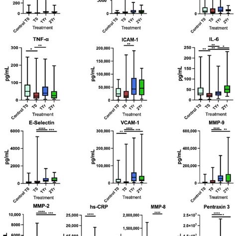 Box Plot Showing Salivary Levels Of Inflammatory Markers Of Treatment