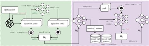 论文审查 Siam Self Improving Code Assisted Mathematical Reasoning Of